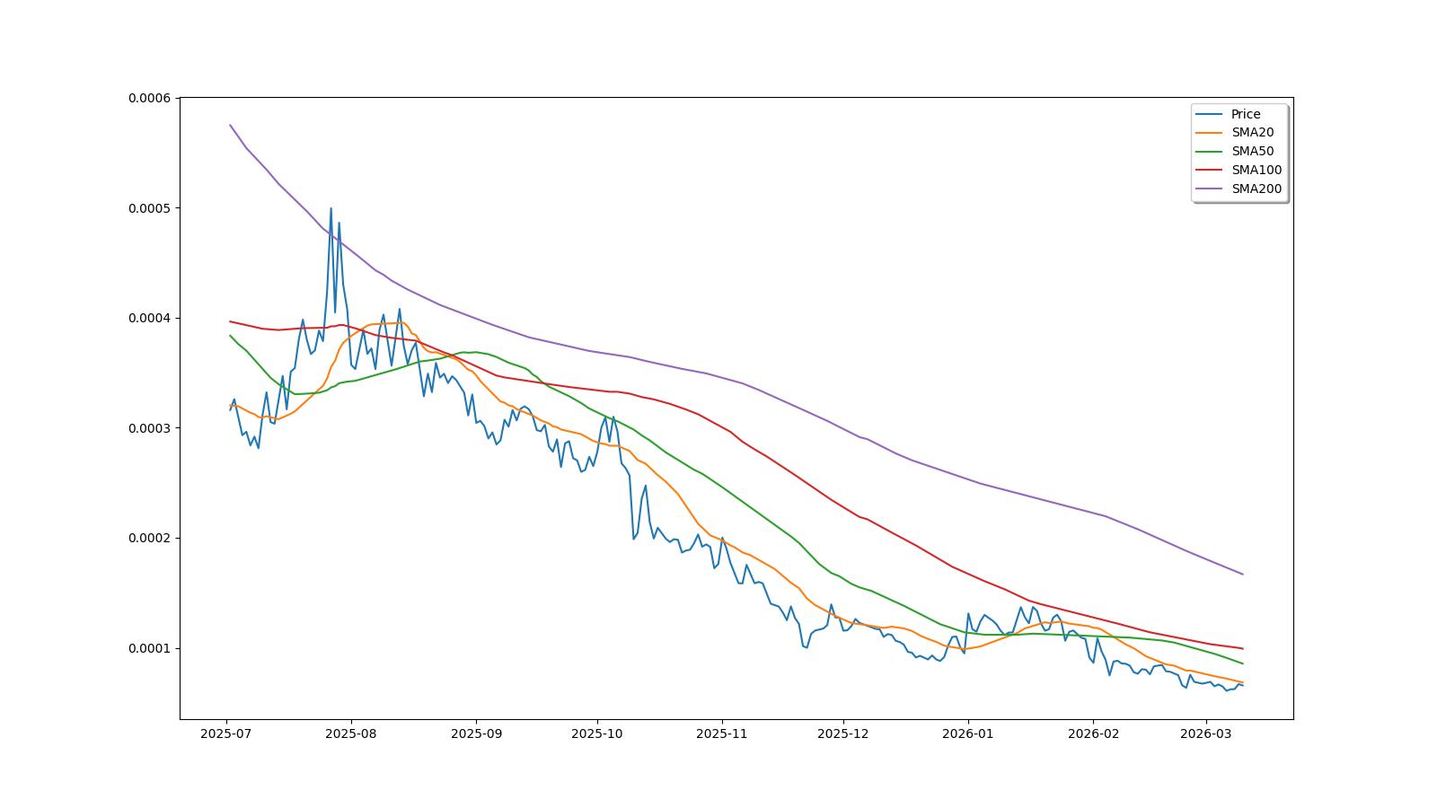Ispolink Simple Moving Averages