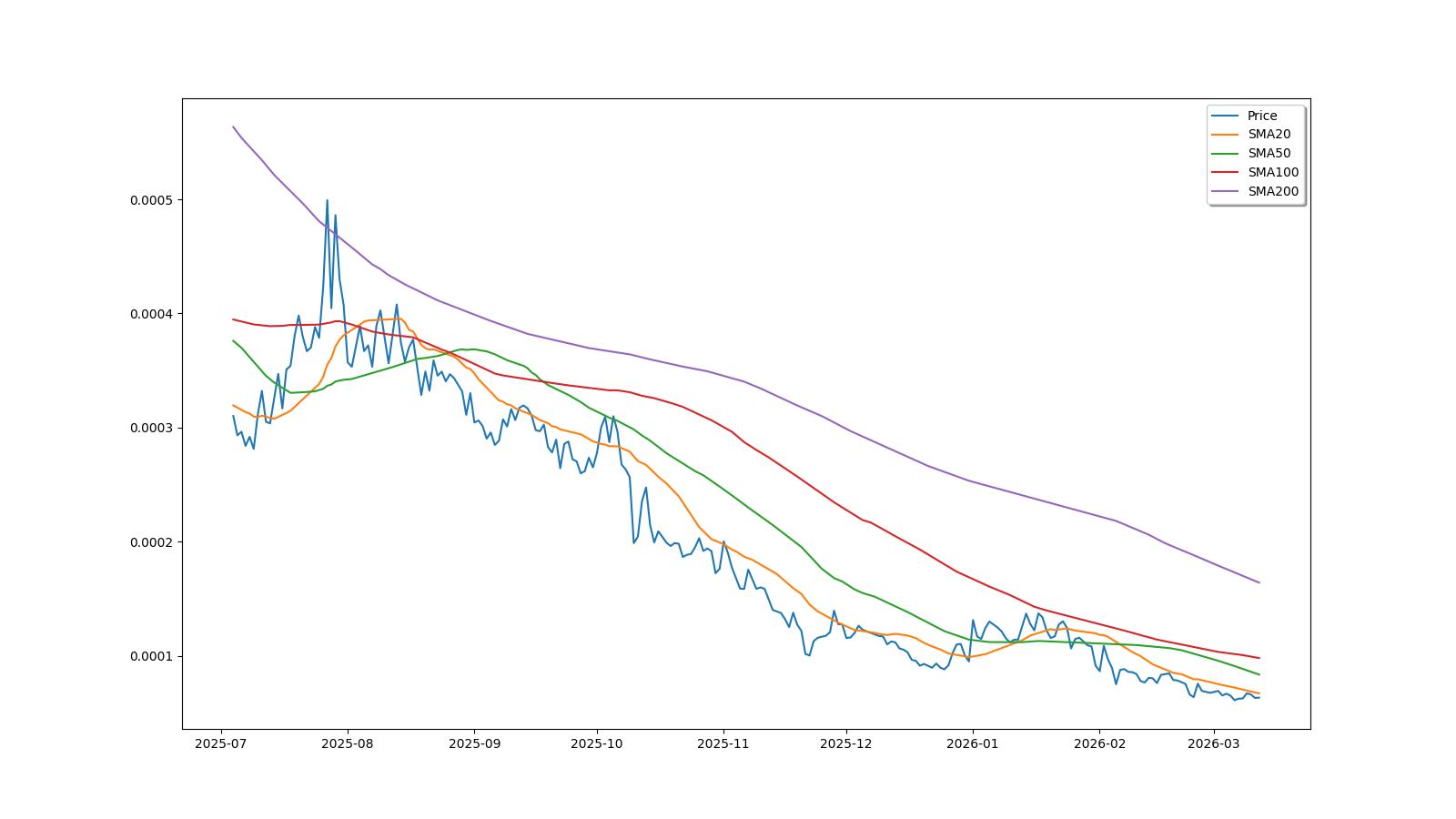 Ispolink Simple Moving Averages