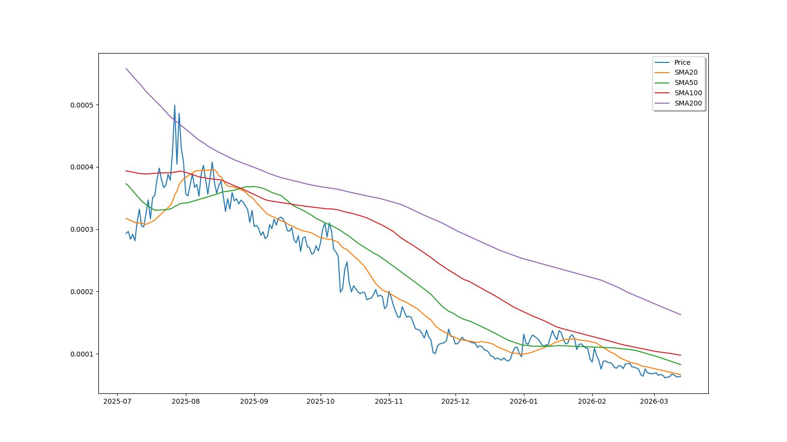 Ispolink Simple Moving Averages