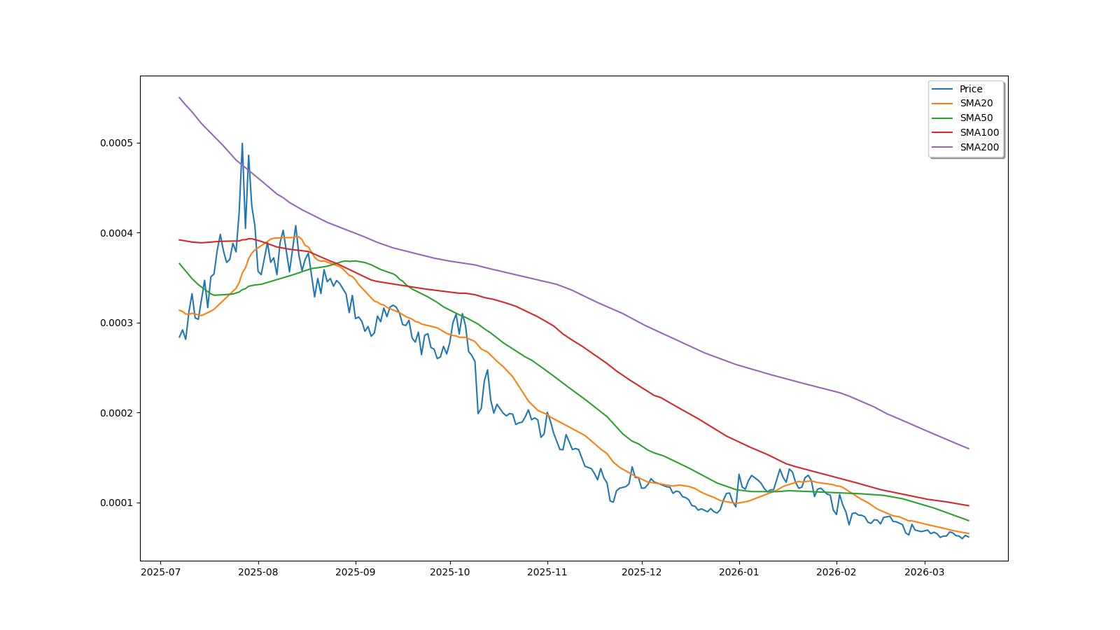Ispolink Simple Moving Averages