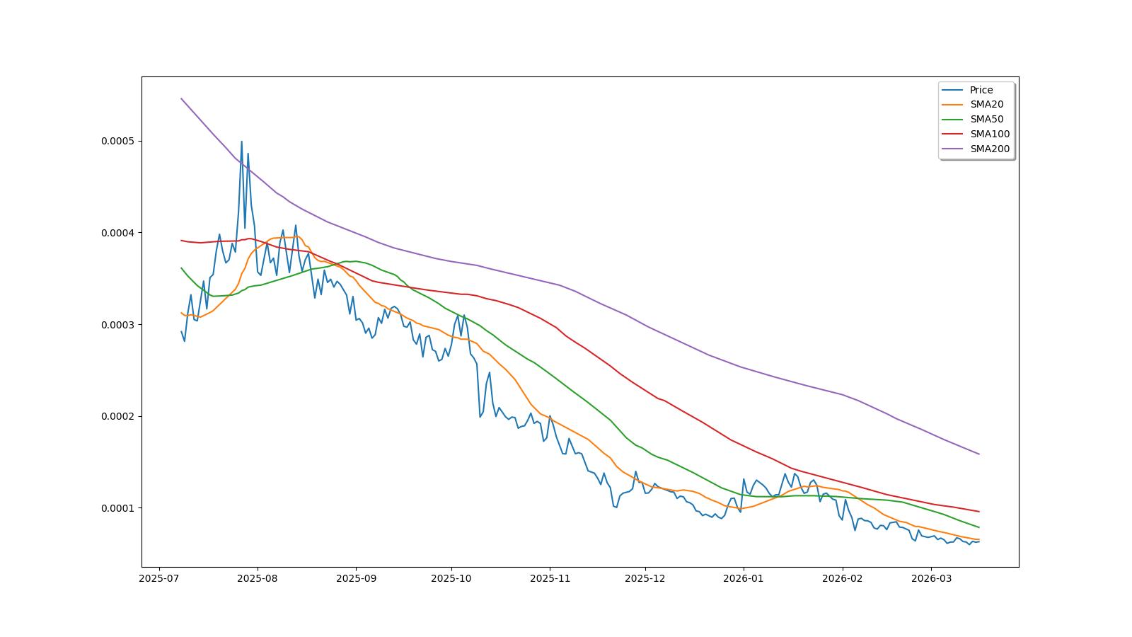 Ispolink Simple Moving Averages