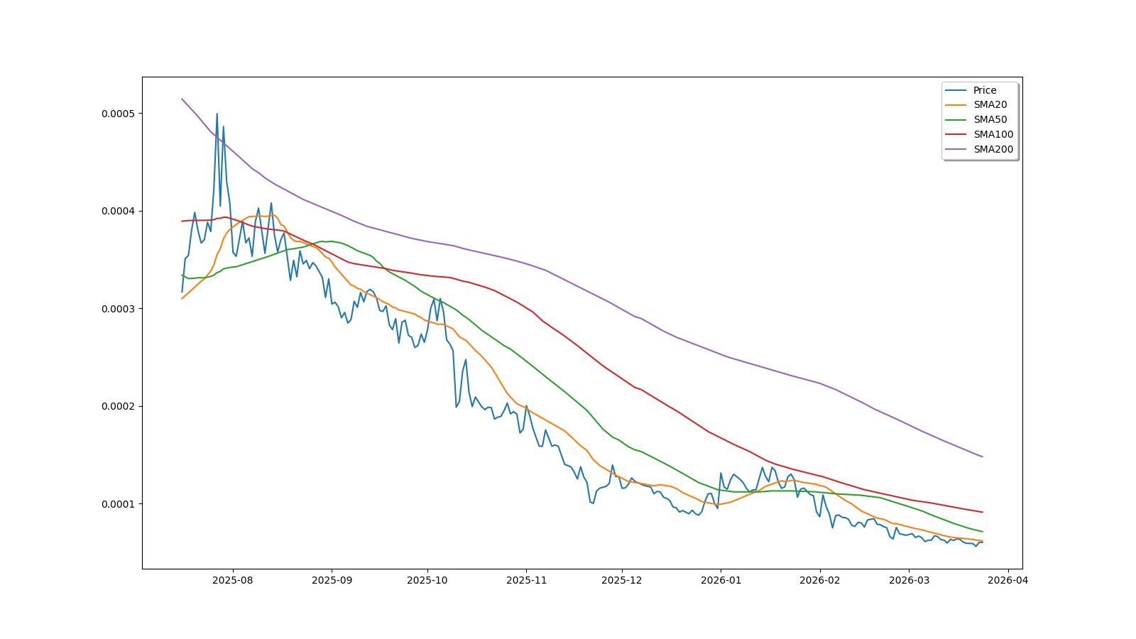 Ispolink Simple Moving Averages