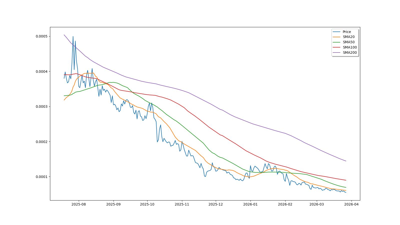 Ispolink Simple Moving Averages
