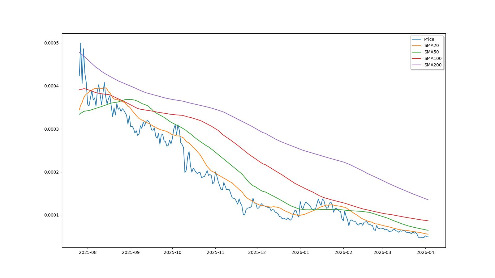 Ispolink Simple Moving Averages