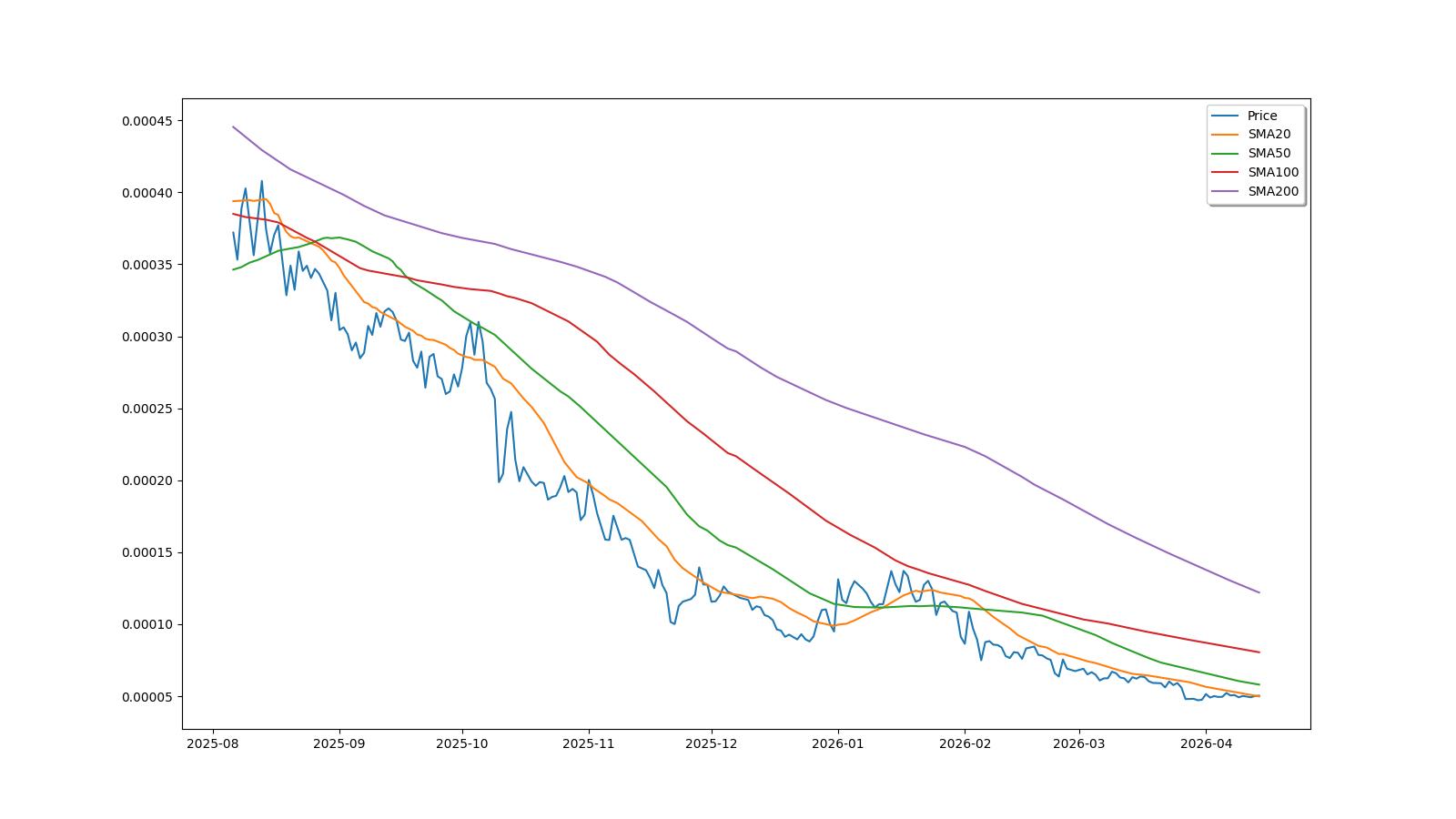 Ispolink Simple Moving Averages