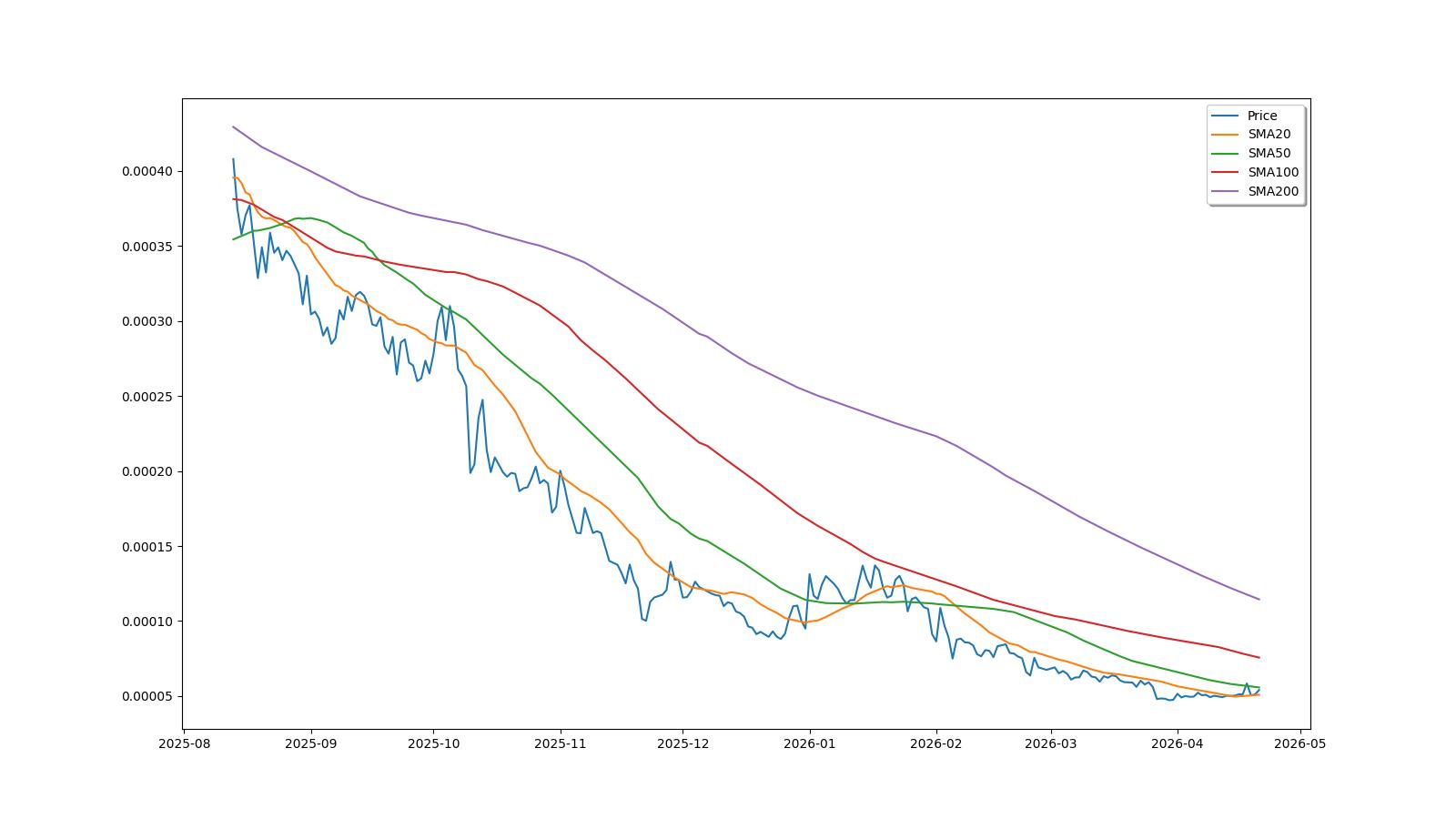 Ispolink Simple Moving Averages