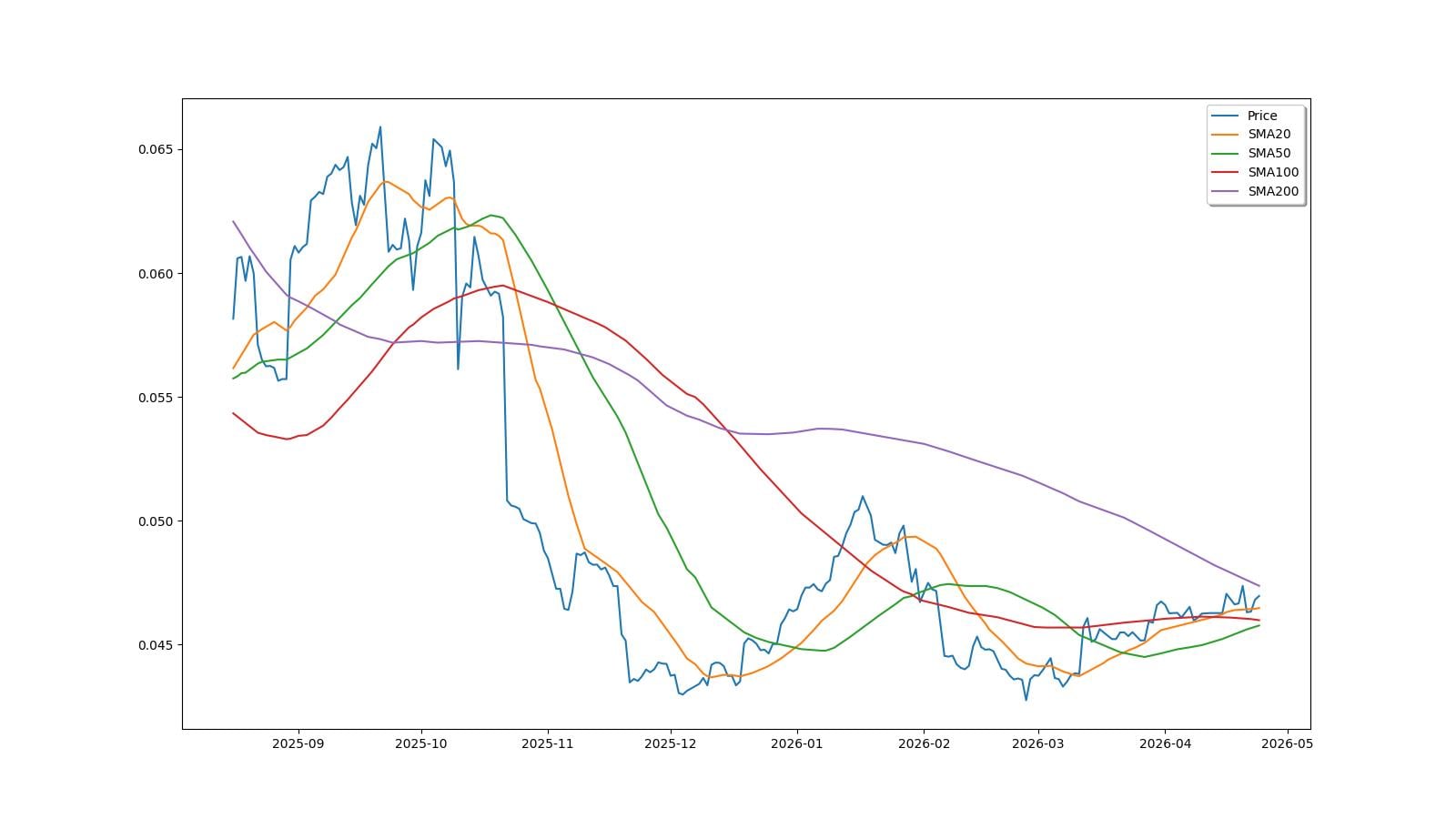 İstanbul Başakşehir Fan Token Simple Moving Averages