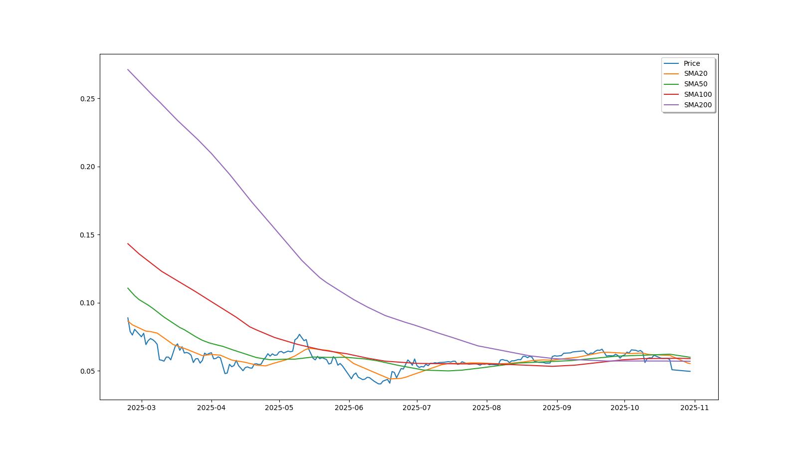 İstanbul Başakşehir Fan Token Simple Moving Averages