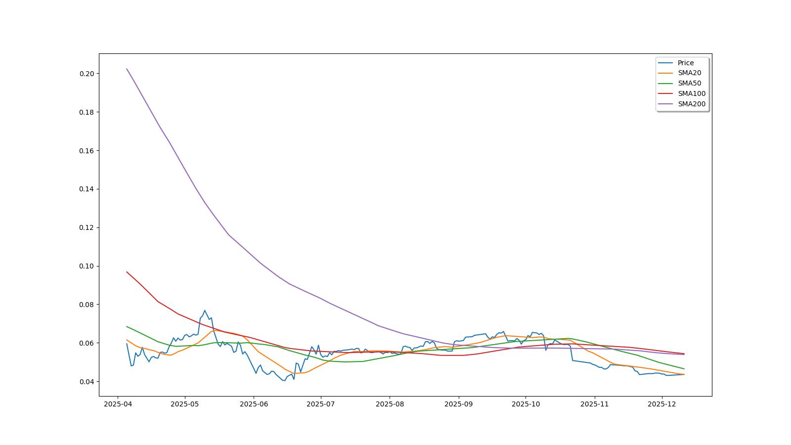 İstanbul Başakşehir Fan Token Simple Moving Averages