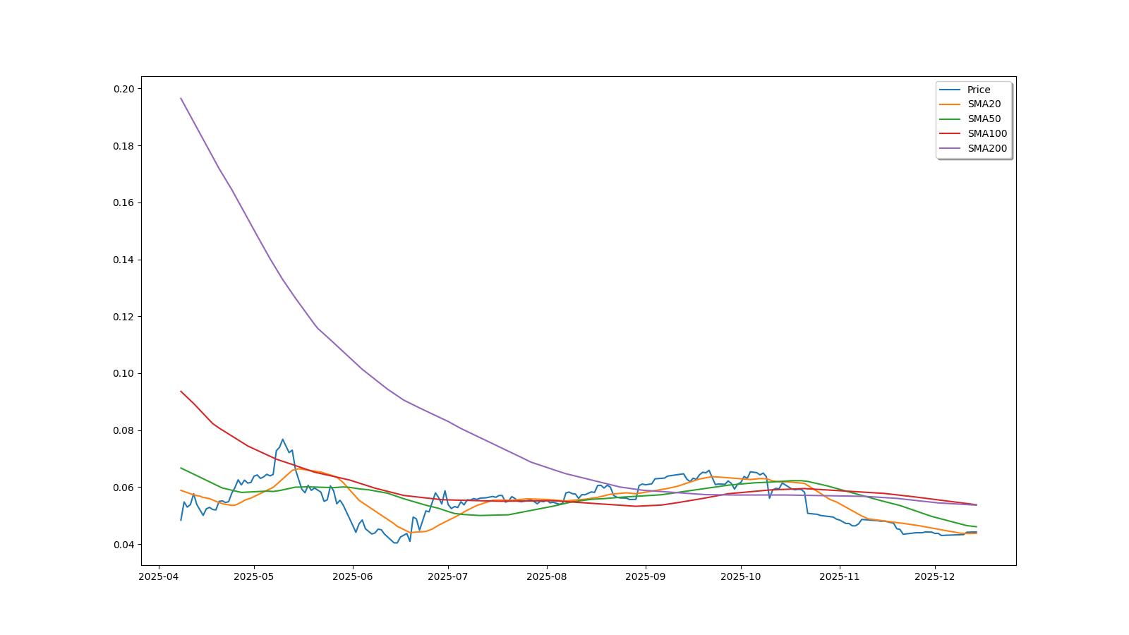 İstanbul Başakşehir Fan Token Simple Moving Averages