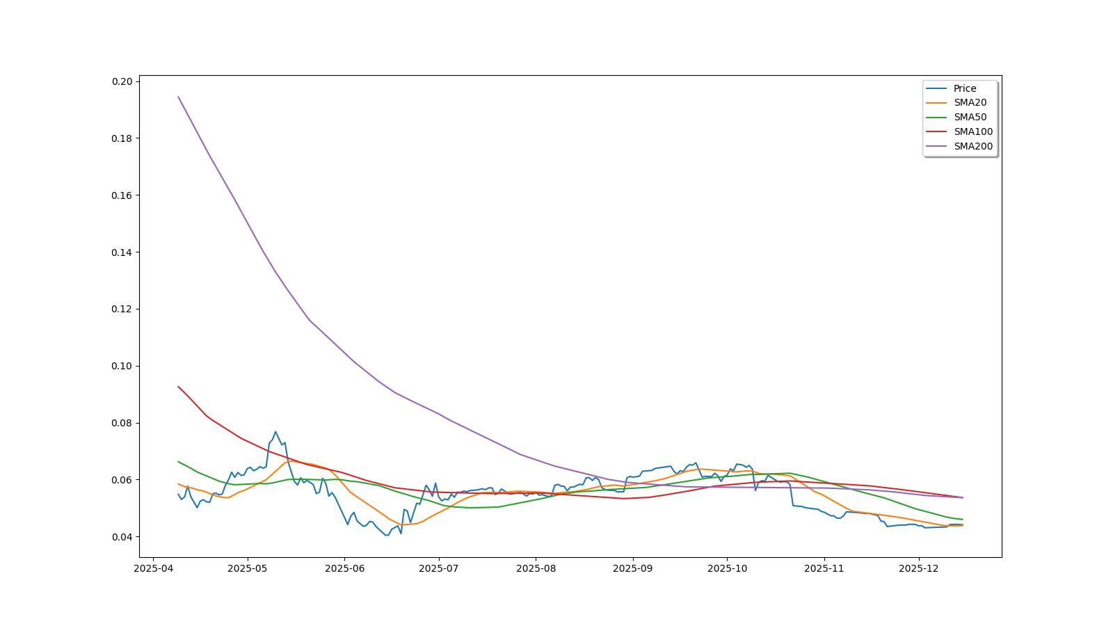 İstanbul Başakşehir Fan Token Simple Moving Averages