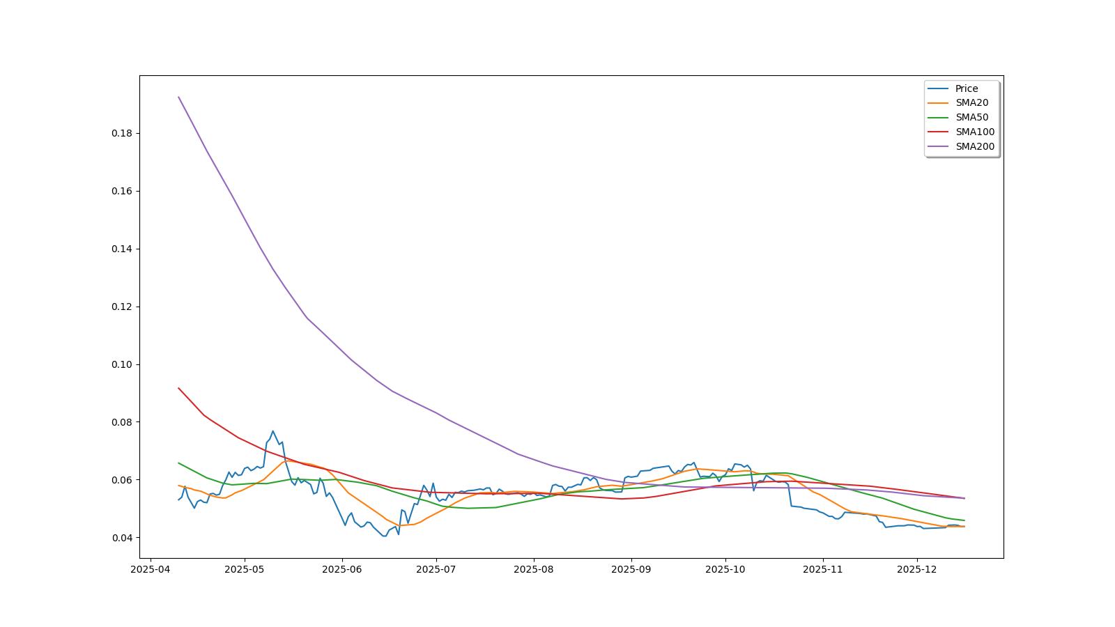 İstanbul Başakşehir Fan Token Simple Moving Averages