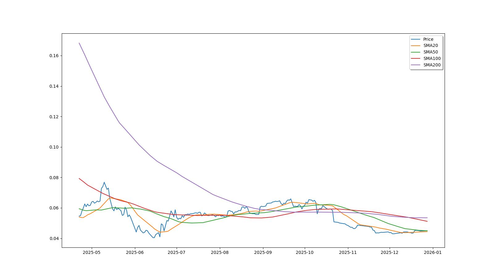 İstanbul Başakşehir Fan Token Simple Moving Averages