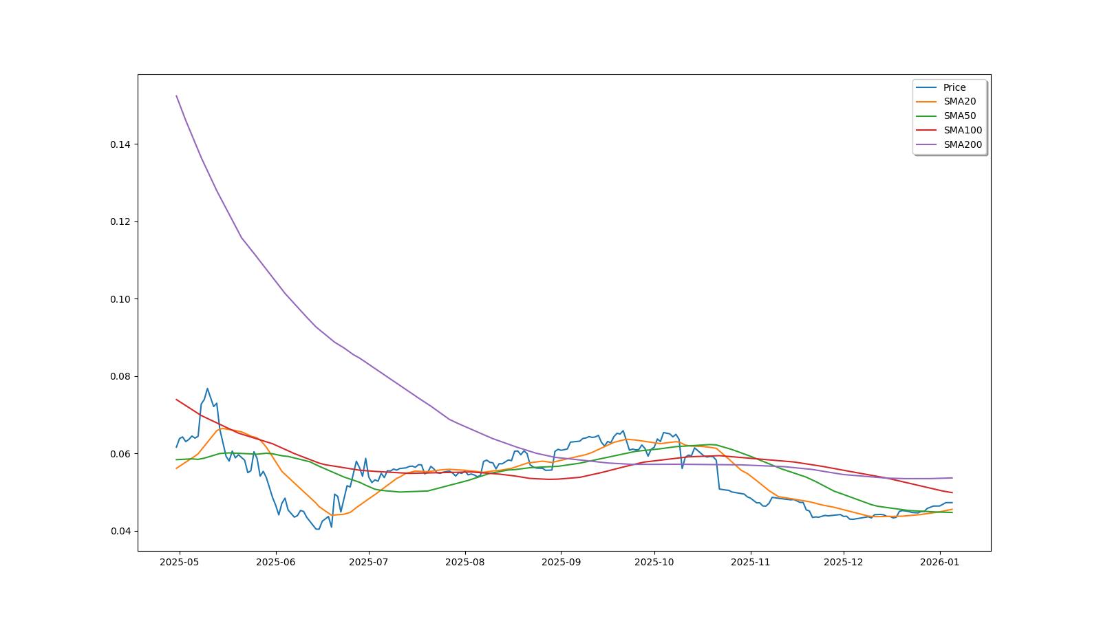 İstanbul Başakşehir Fan Token Simple Moving Averages