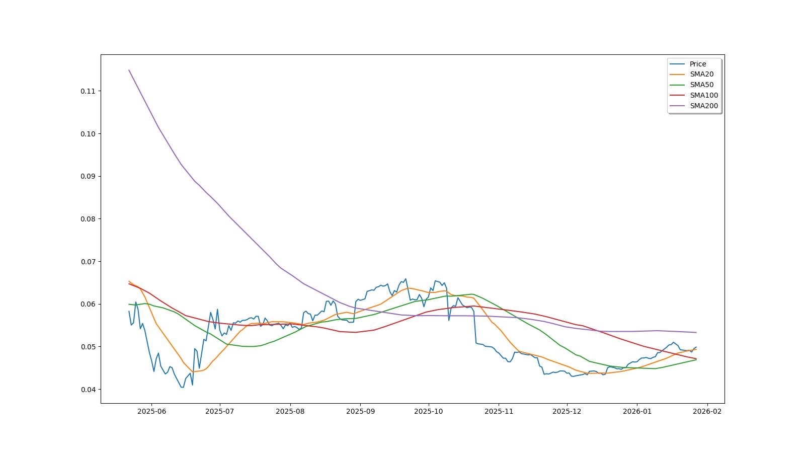 İstanbul Başakşehir Fan Token Simple Moving Averages