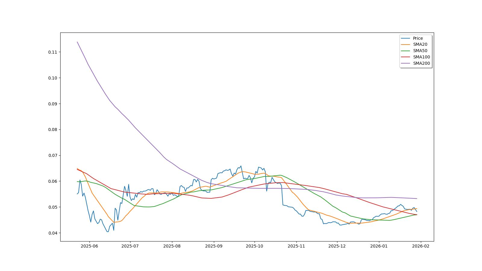 İstanbul Başakşehir Fan Token Simple Moving Averages