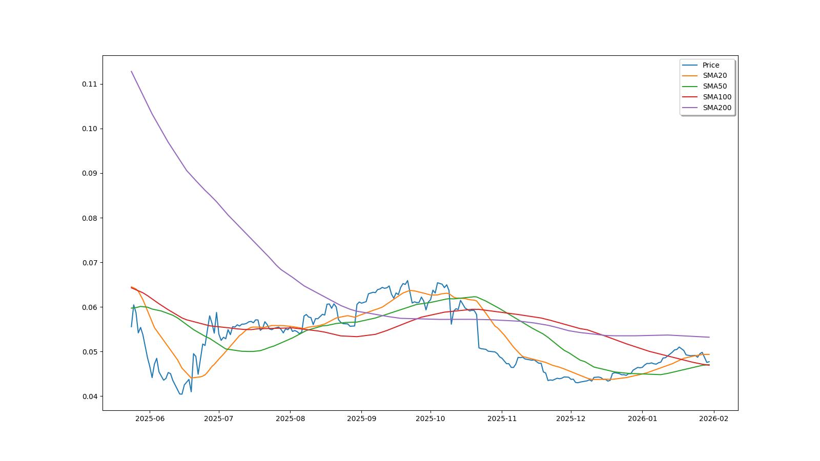 İstanbul Başakşehir Fan Token Simple Moving Averages