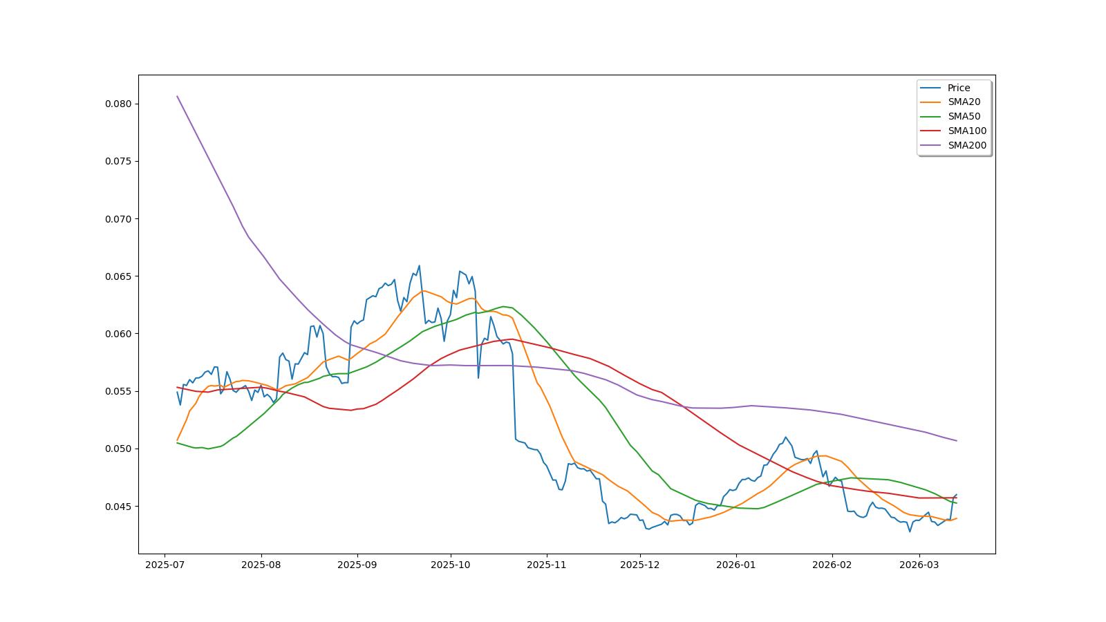 İstanbul Başakşehir Fan Token Simple Moving Averages