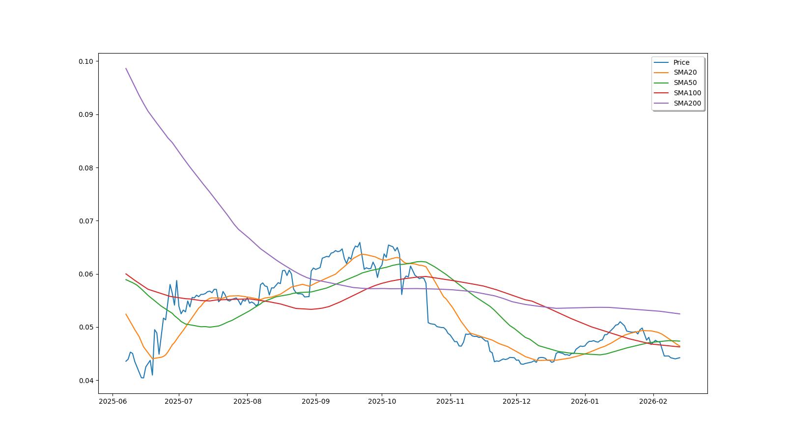 İstanbul Başakşehir Fan Token Simple Moving Averages