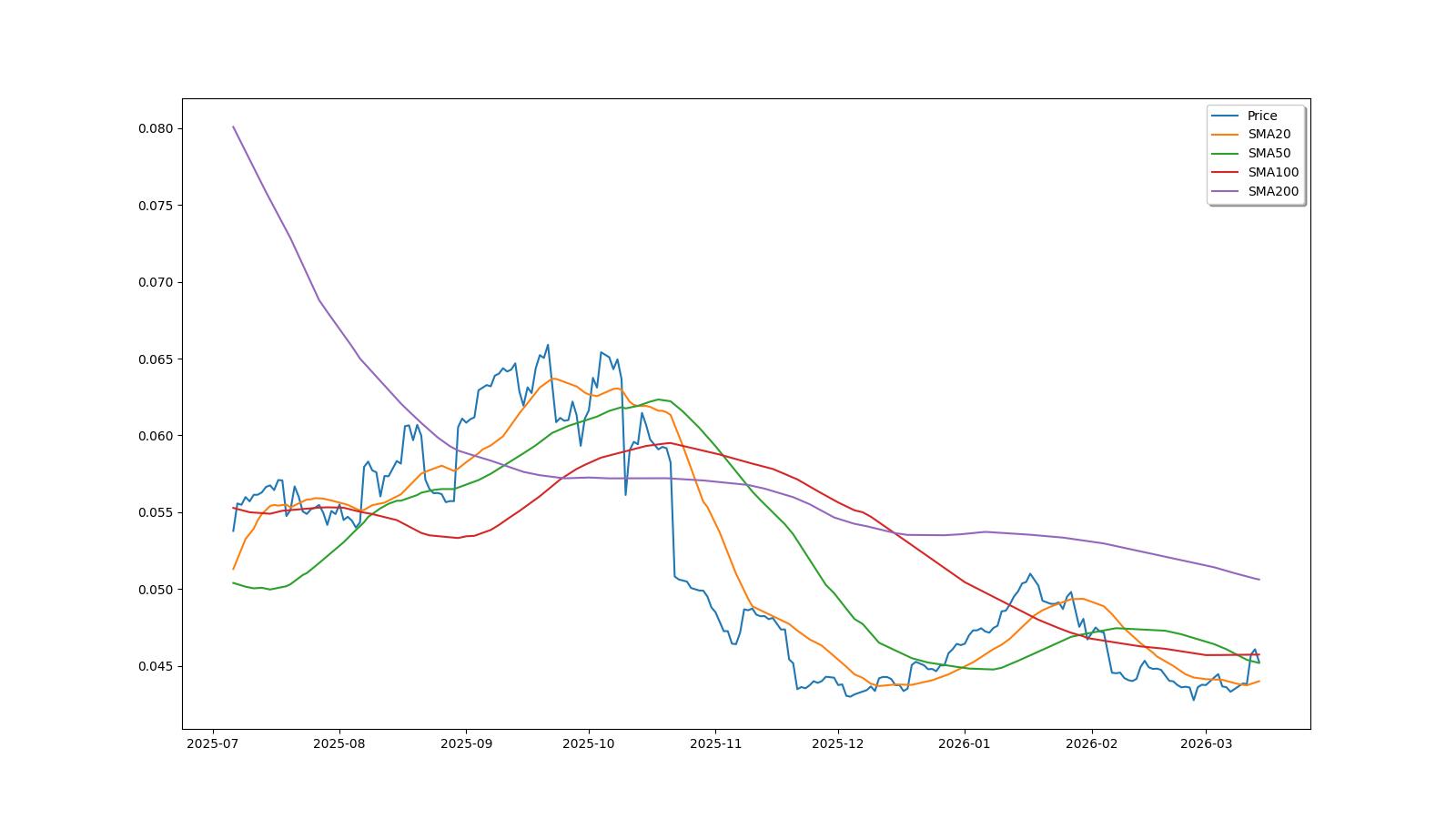 İstanbul Başakşehir Fan Token Simple Moving Averages