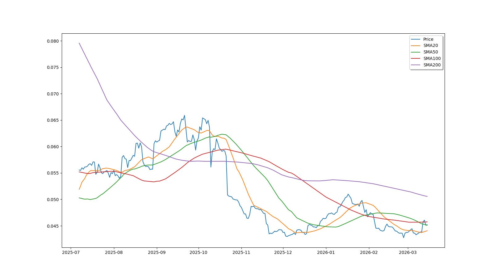 İstanbul Başakşehir Fan Token Simple Moving Averages