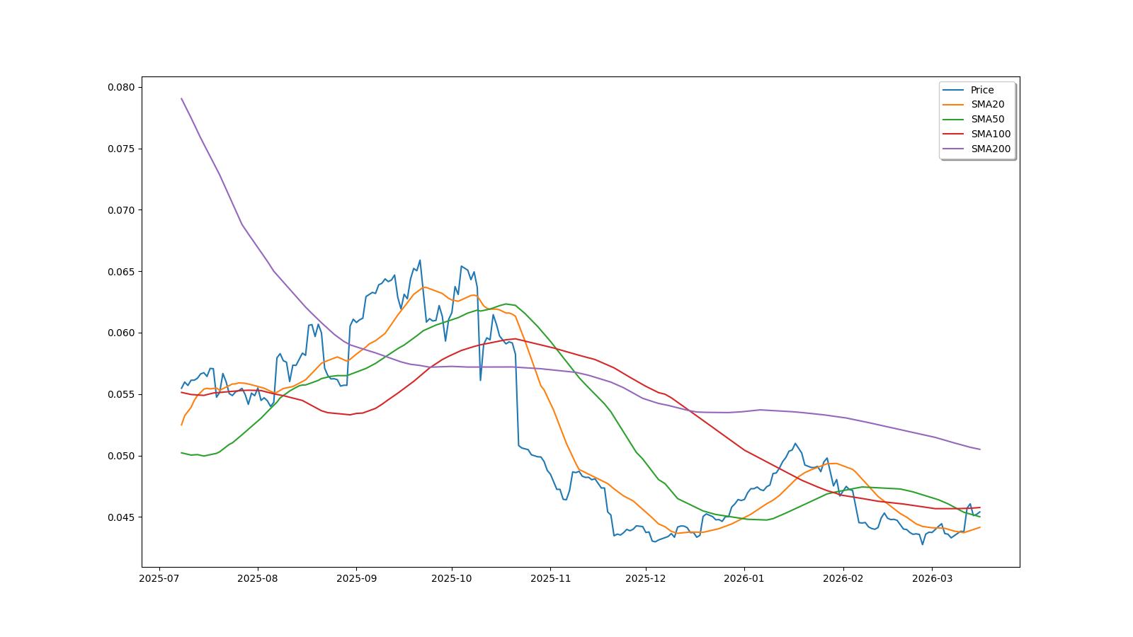 İstanbul Başakşehir Fan Token Simple Moving Averages