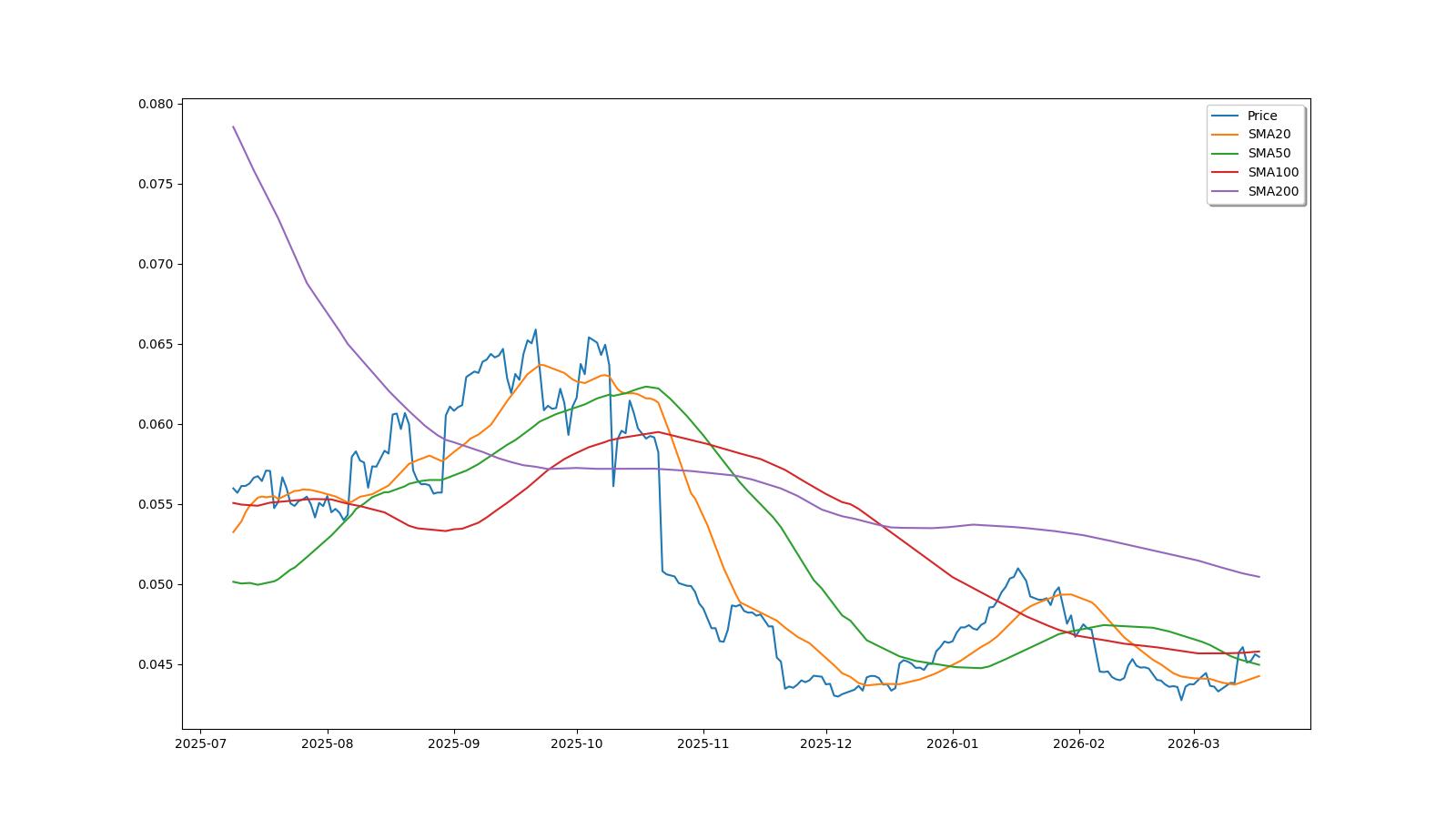 İstanbul Başakşehir Fan Token Simple Moving Averages