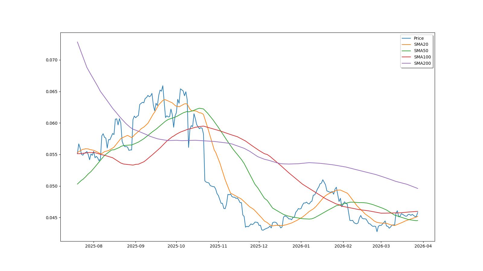 İstanbul Başakşehir Fan Token Simple Moving Averages