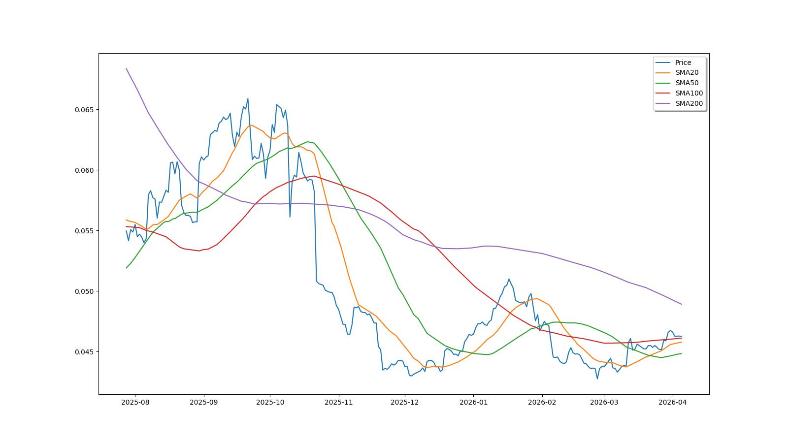 İstanbul Başakşehir Fan Token Simple Moving Averages