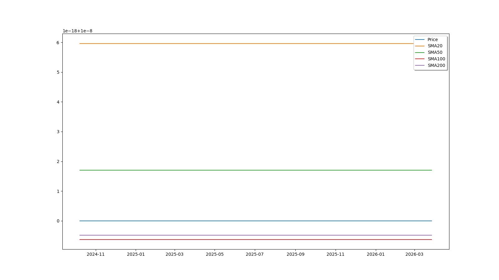 ISTEP Simple Moving Averages