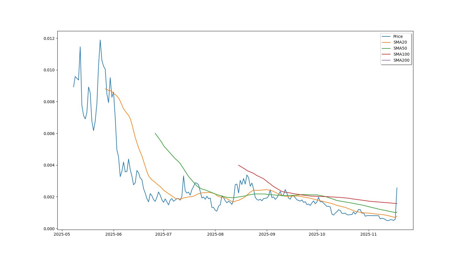 Italian Brainrot Simple Moving Averages