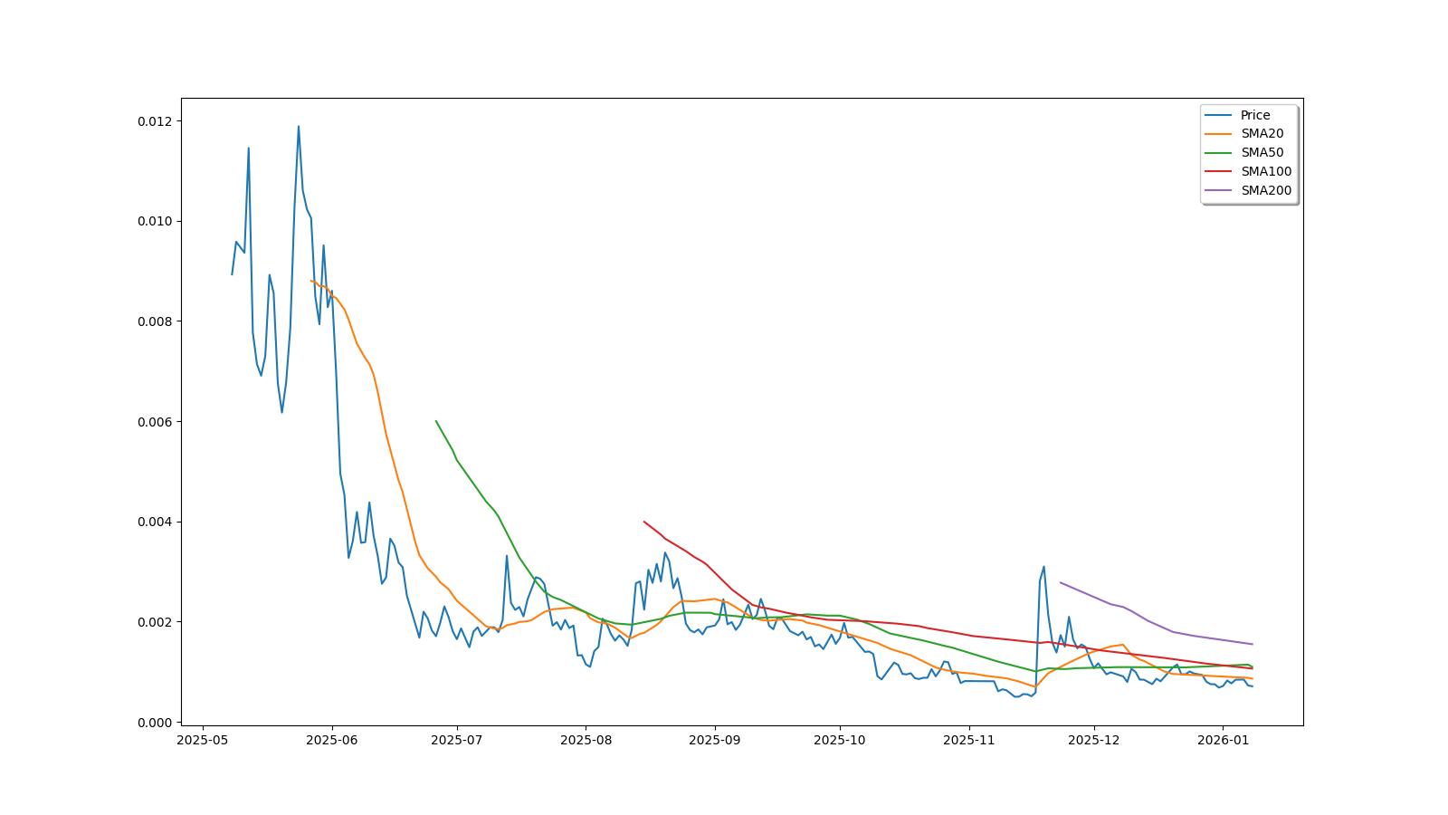 Italian Brainrot Simple Moving Averages