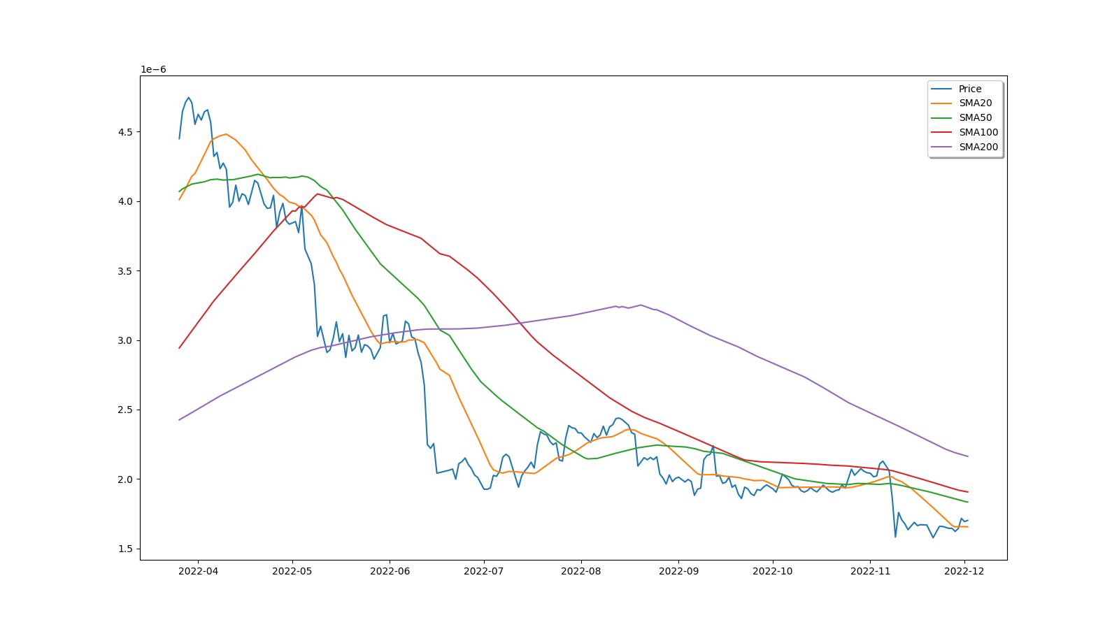 Italian Lira Simple Moving Averages