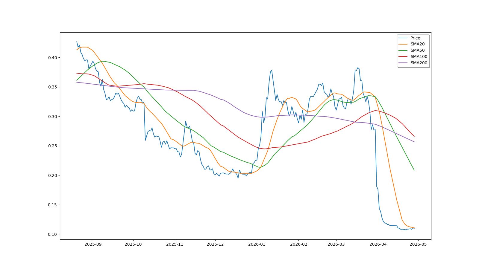 Italian National Football Team Fan Token Simple Moving Averages