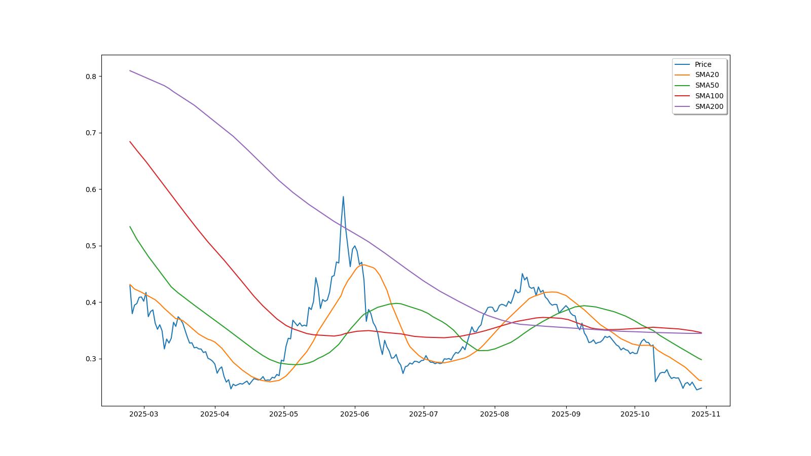 Italian National Football Team Fan Token Simple Moving Averages