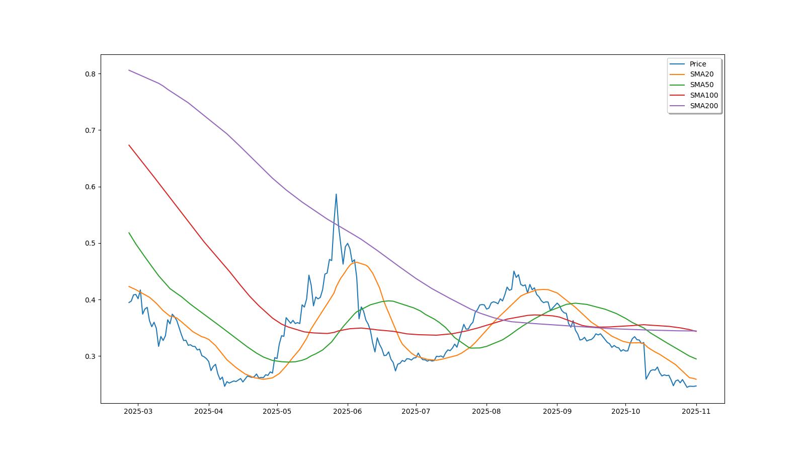 Italian National Football Team Fan Token Simple Moving Averages