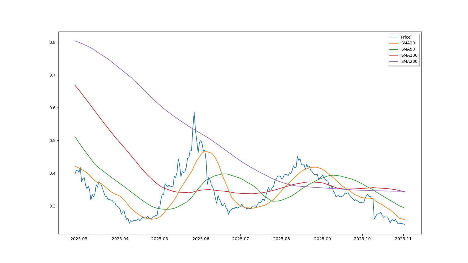Italian National Football Team Fan Token Simple Moving Averages