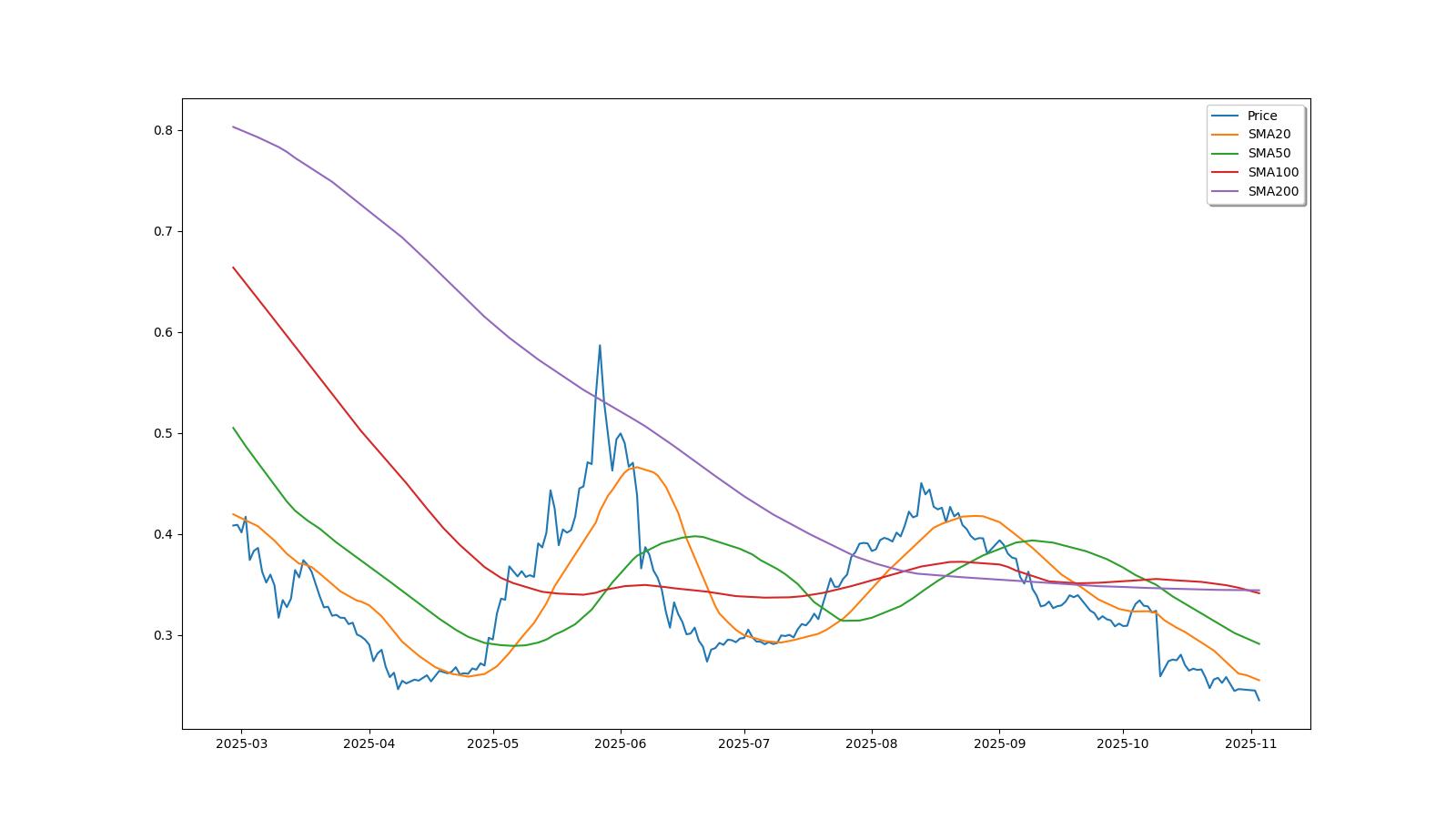 Italian National Football Team Fan Token Simple Moving Averages