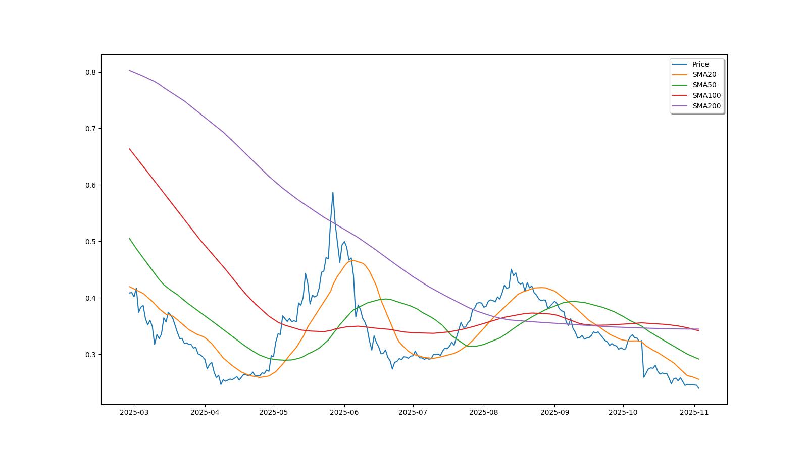 Italian National Football Team Fan Token Simple Moving Averages