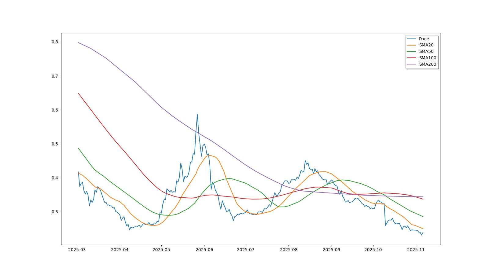 Italian National Football Team Fan Token Simple Moving Averages