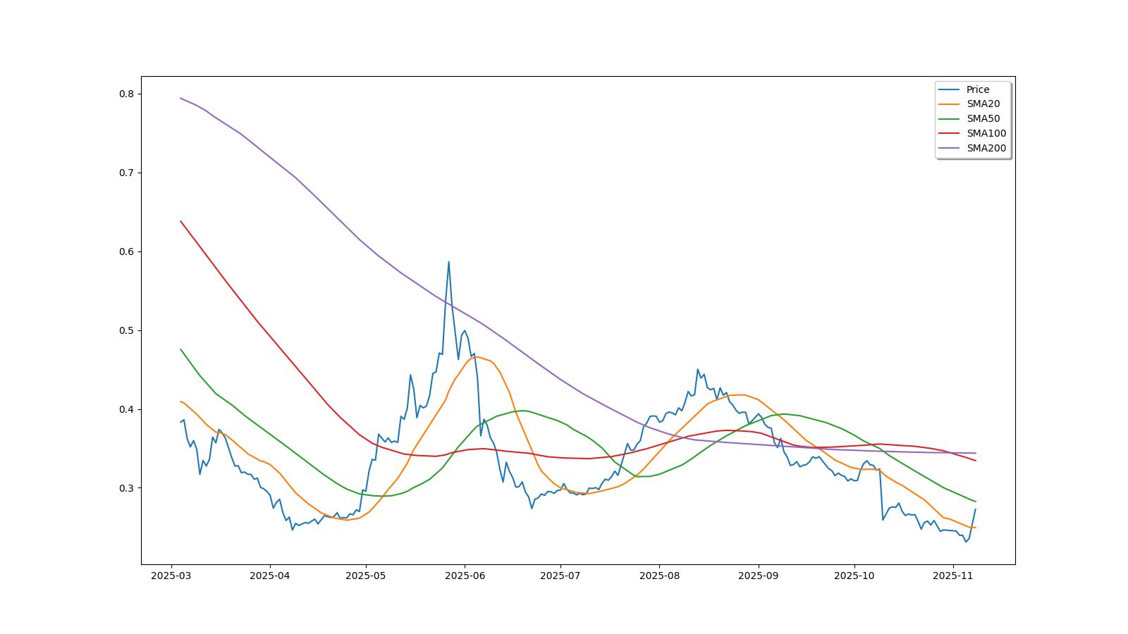 Italian National Football Team Fan Token Simple Moving Averages