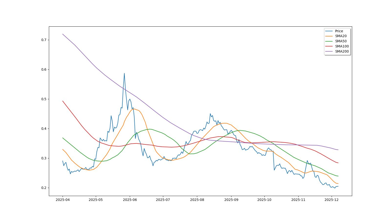 Italian National Football Team Fan Token Simple Moving Averages