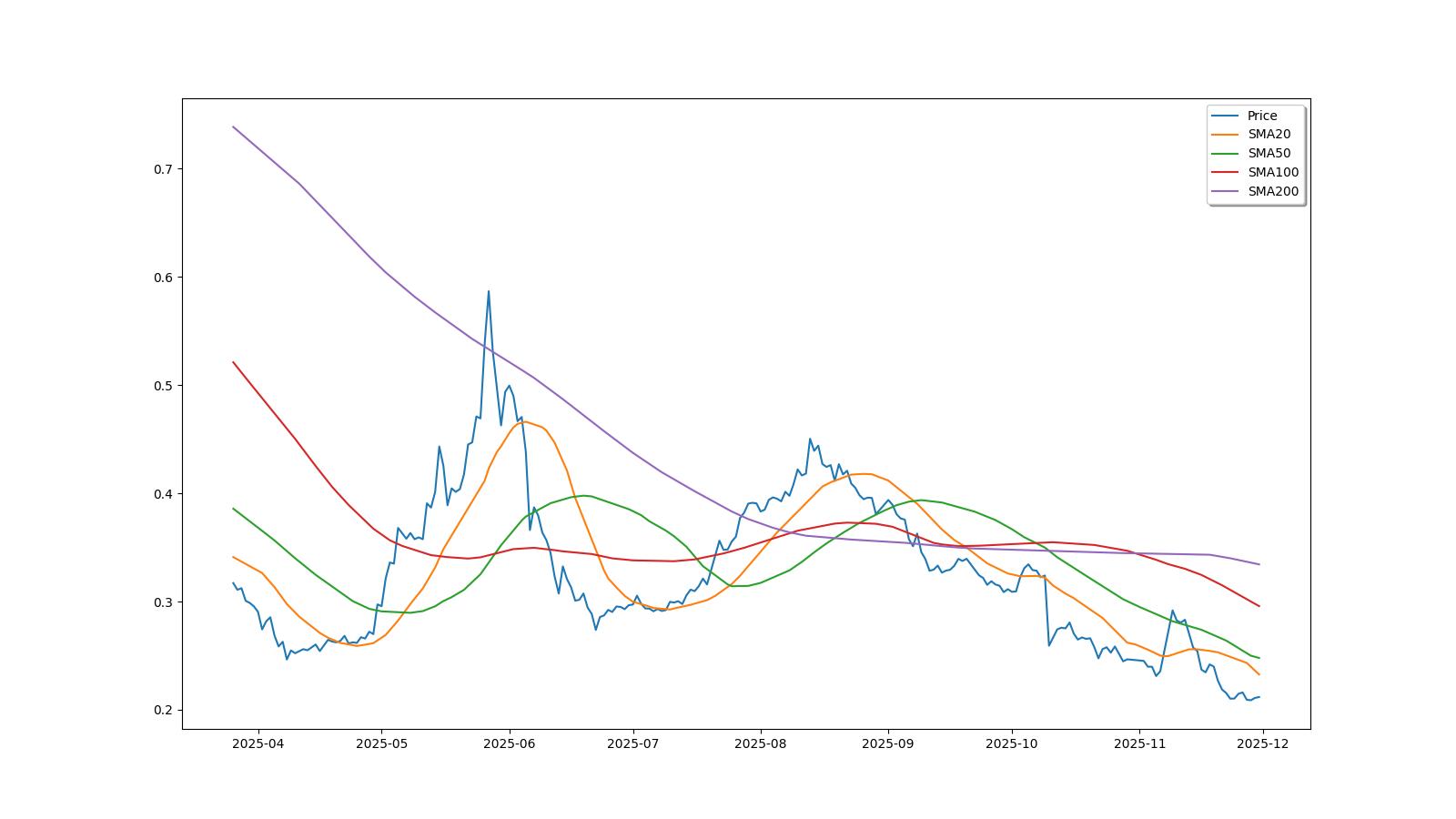 Italian National Football Team Fan Token Simple Moving Averages