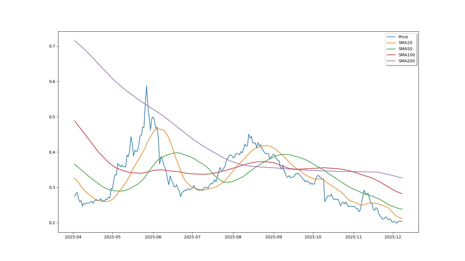 Italian National Football Team Fan Token Simple Moving Averages