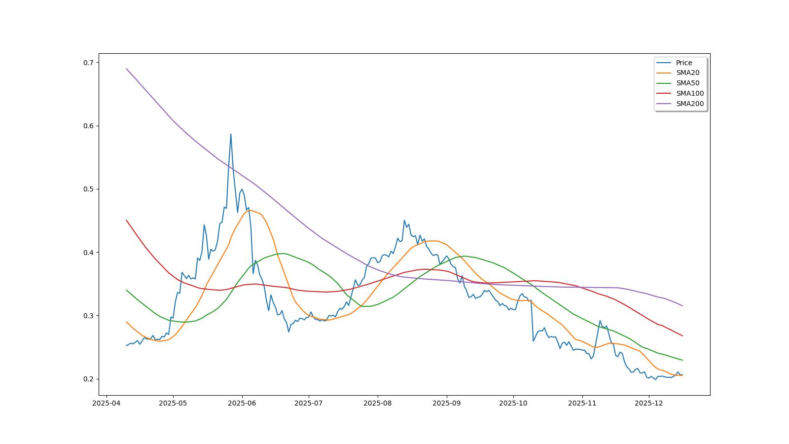 Italian National Football Team Fan Token Simple Moving Averages