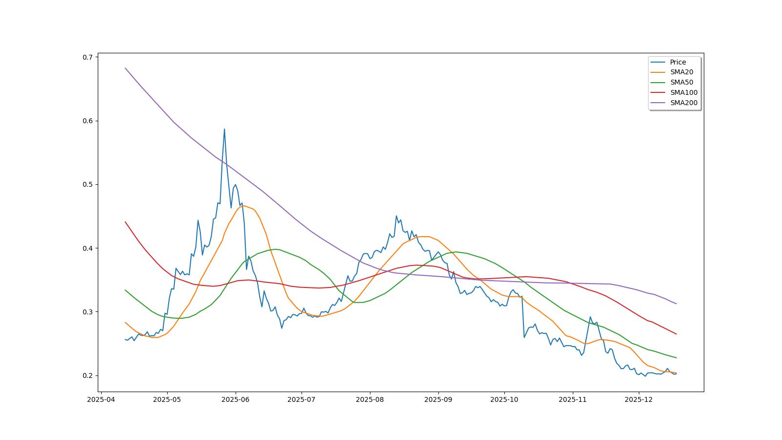 Italian National Football Team Fan Token Simple Moving Averages