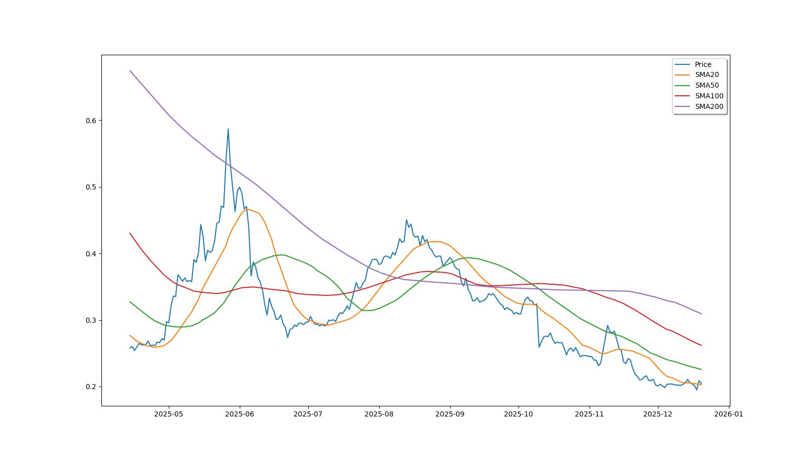Italian National Football Team Fan Token Simple Moving Averages