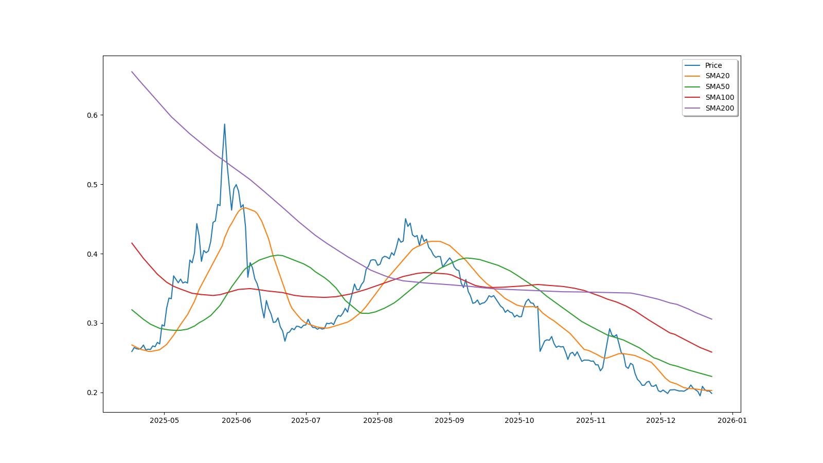 Italian National Football Team Fan Token Simple Moving Averages