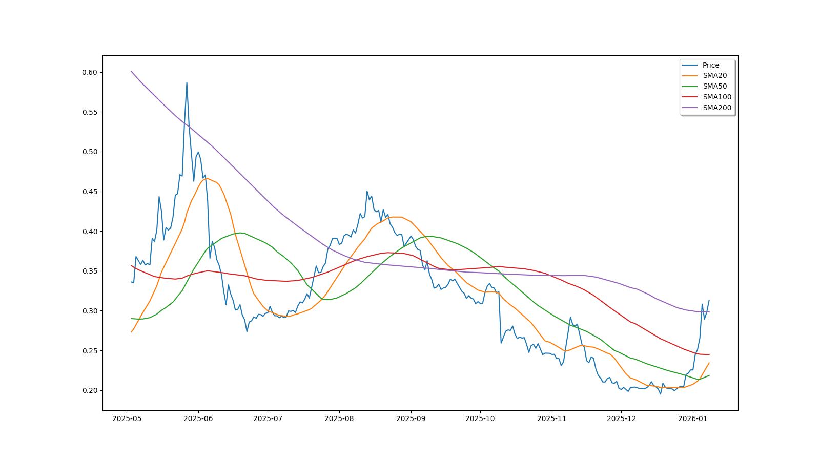 Italian National Football Team Fan Token Simple Moving Averages