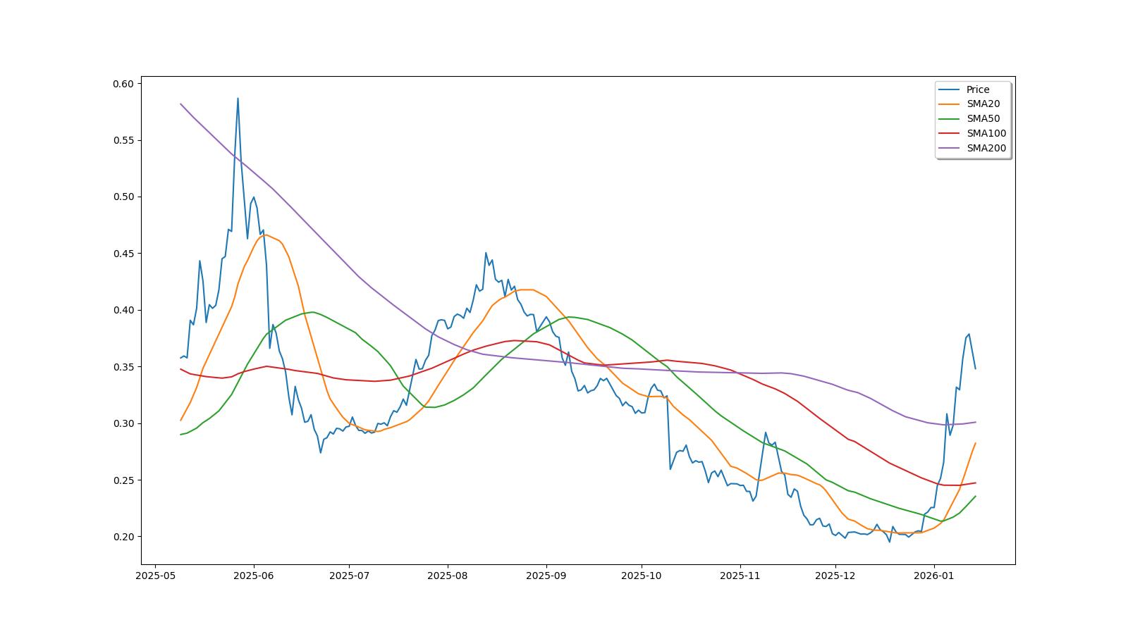 Italian National Football Team Fan Token Simple Moving Averages